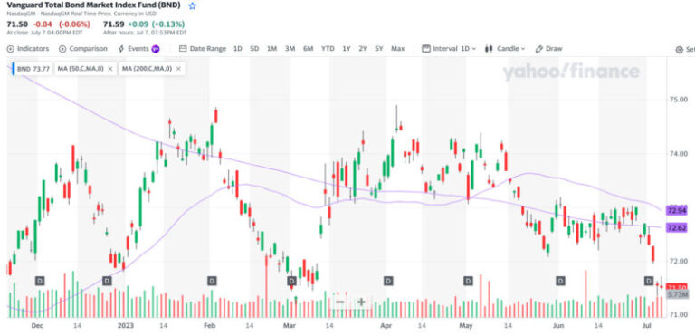 【長期投資向け】バンガードおすすめ人気ETF TOP5【2023年7月】