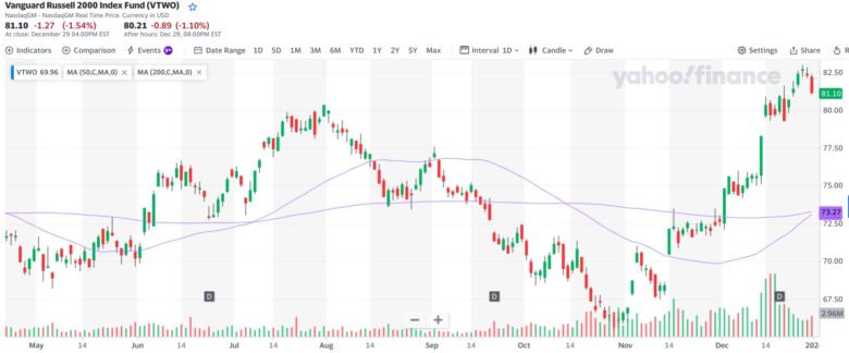 【VTWO vs IWM】ラッセル2000ETF徹底比較！小型株投資はどっちが有利？たぱぞうさんも解説