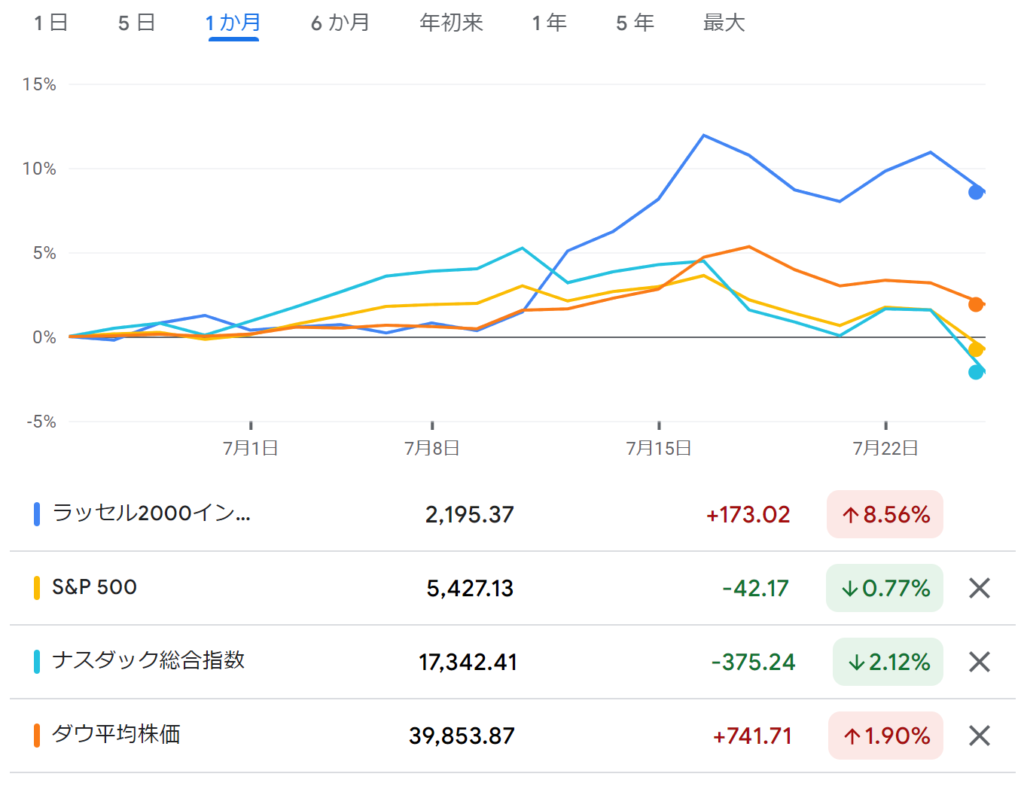 【VTWO・IWM】ラッセル2000に連動する米国ETFを比較【新NISA対象】